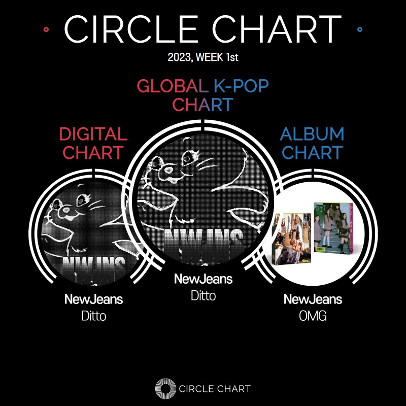 써클차트 - CIRCLE CHART, 글로벌 케이팝(K-pop) 음악차트